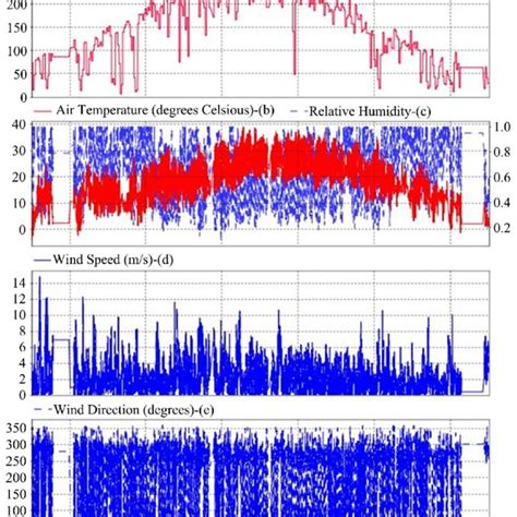 A Air Temperature And Solar Radiation B Wind Speed And Direction