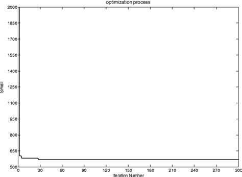 Fruit Fly Algorithm Optimization Process Download Scientific Diagram