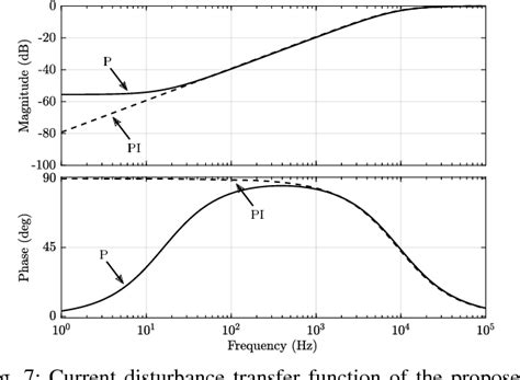 Figure 1 From Stationary Reference Frame Based Current Control