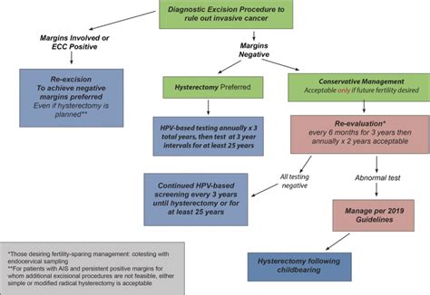 2019 Asccp Risk Based Management Consensus Guidelines For Abnormal