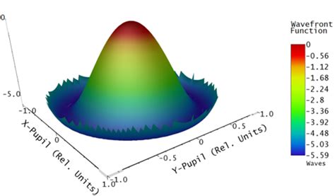 Understanding And Correcting Spherical Aberration In Optical Design With Ansys Zemax
