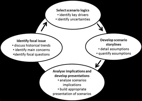 Scenario Planning Stages Source Adapted From Henrichs Et Al 2010