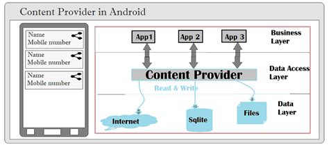 Implementation Of Viewpager2 With Android Kotlin And Fragments A Step