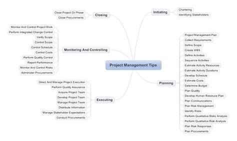Herding Cats PMBOK Agile And Some Tips