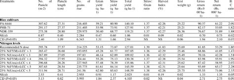 Yield Attributing Characters Yield And Economics As Influenced By Rice