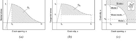 Constitutive Behaviour Of The Crack Elements Lisjak Et Al 2013 A