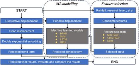 Integrating Feature Selection With Machine Learning For Accurate Reservoir Landslide