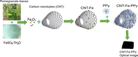 基于绿色铁纳米粒子 碳纳米管复合材料电极的超级电容器和摩擦纳米发电机 Scientific Reports X Mol
