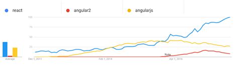 Whats Wrong With Angular And Angularjs Hesham On Software