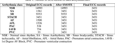Table 1 From Development Of Automated Cardiac Arrhythmia Detection