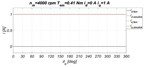 Dq Axes Currents Comparison At 4000 Rpm 041 Nm Download Scientific