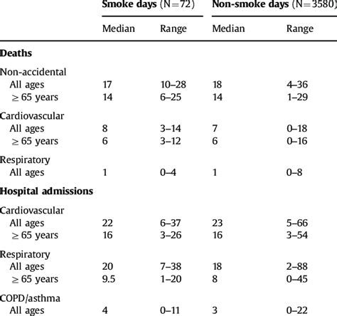 Statistics For Daily Mortality And Hospital Admission Counts In The