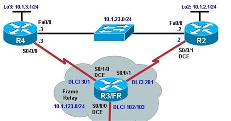 Crash Course And Cheatsheets Crash Course Ospf Over Frame Relay