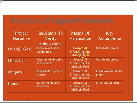 What Is Logical Framework Matrix In Project Management