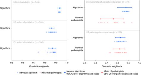 algorithm agreement with reference standards and comparison to