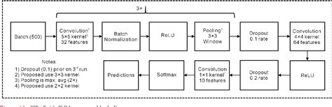 Figure 10 From An Ensemble Of Convolutional Neural Networks Using