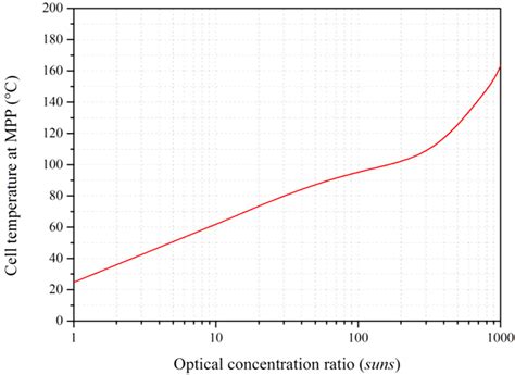 Energies Free Full Text Dynamic Simulation Of A Cpvt System Using
