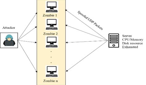 The Architecture Of Udp Flood 6 Download Scientific Diagram