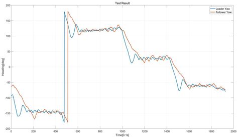Unmanned Surface Vehicle Using A Leaderfollower Swarm Control Algorithm