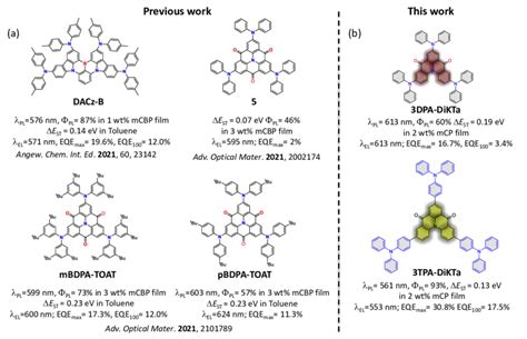 A Chemical Structures Photophysical And Oled Data Of Reported