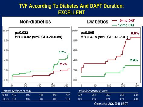 Ppt Dual Antiplatelet Therapy Dapt Duration Dilemma Recent Trials Ppt Dual Antiplatelet Therapy Dapt Duration Dilemma Recent Trials