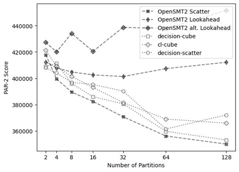 Cvc5 Partitioning Strategies Vs Opensmt2 Partitioning Strategies Download Scientific Diagram