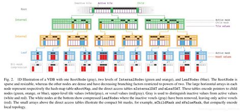 Vdb High Resolution Sparse Volumes With Dynamic Topology Csdn博客