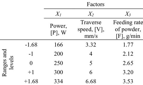 The Levels And Ranges Of Cladding Parameters Download Scientific Diagram