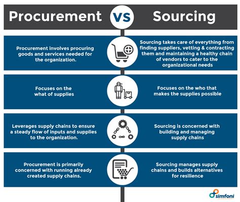 What Is Procurement In Supply Chain Management Design Talk