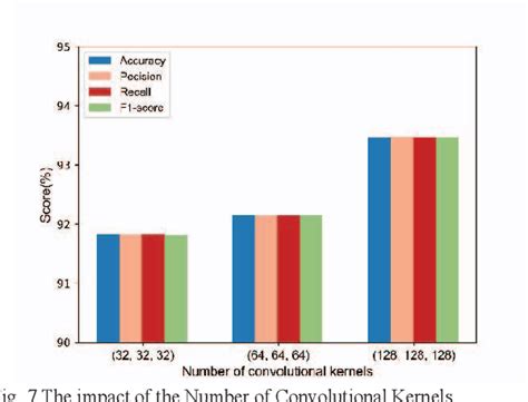 Figure 7 From A Hybrid Neural Network Optimal Model Based On Multi