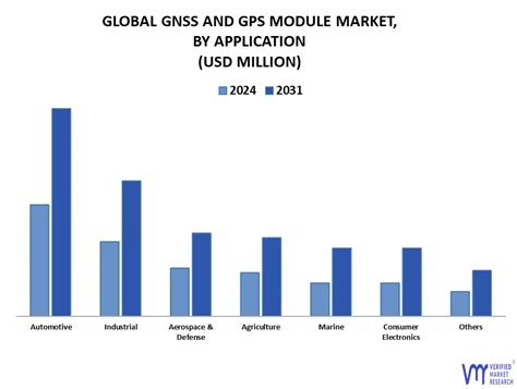 Gns 및 Gps 모듈 시장 규모 공유 동향 및 범위