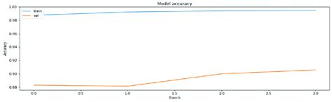 training and the validation datasets obtained during the application of
