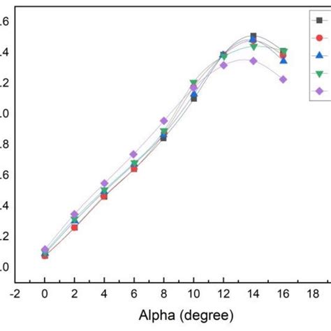 Curves Of The Lift Coefficient Versus Deflection Angle Download