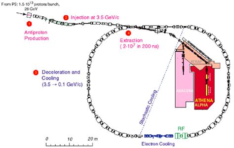 Schematic Overview Of The Ad Antiproton Decelerator Hall At Cern Download Scientific Diagram
