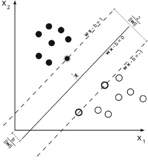 Support Vector Machine Margin Maximization Wikipedia Download