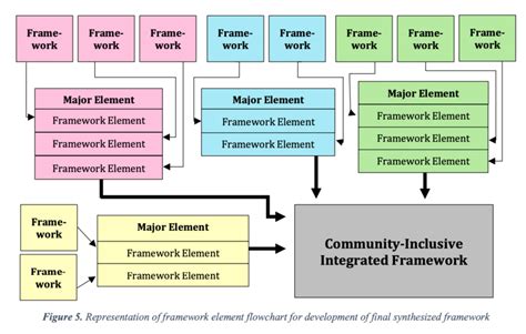 Representation Of Framework Element Flowchart For Development Of Final