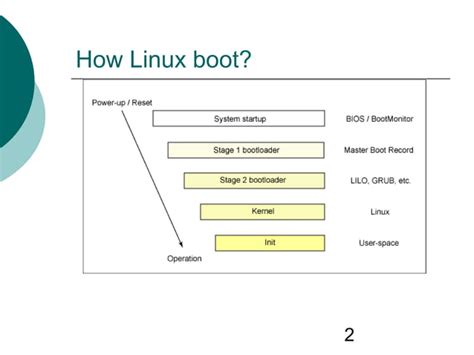 Linux Booting Procedure Ppt