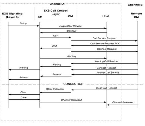 Call Control Call Flows