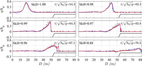 Dimensionless Free Surface Elevations ηh 0 Across The Reef At
