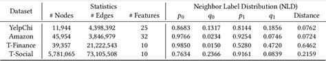 table 2 from graph anomaly detection with bi level optimization