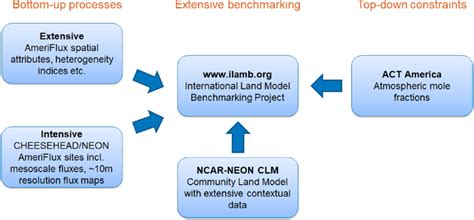 scale aware benchmarking framework that complements bottom up process