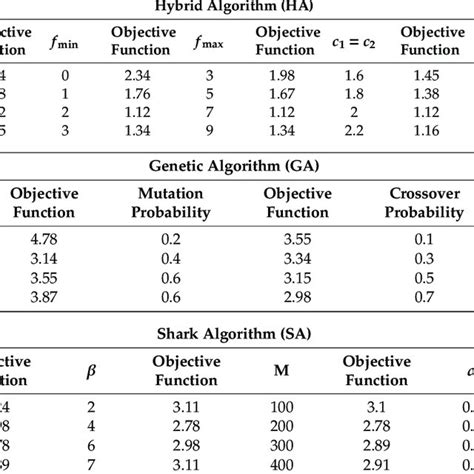 sensitivity analysis for different algorithms hybrid algorithm ha