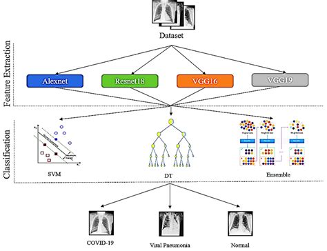 The Proposed Model Architecture In The Proposed Model Experiments