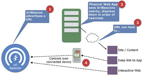 Sembeacon A Semantic Proximity Beacon Solution For Discovering And Detecting The Position Of