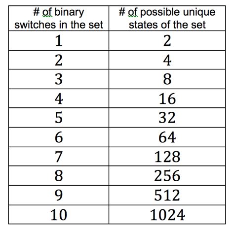 binary switches pascal s pensées