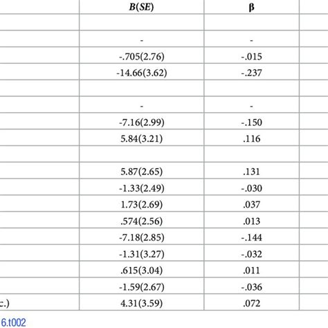 Results Of Multivariable Linear Regression Analysis Examining Download Scientific Diagram