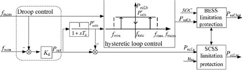 Structure Of Frequency Hysteretic Loop Control I Download Scientific