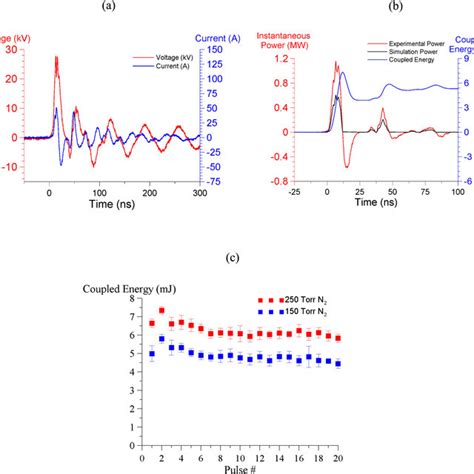 A Voltage And Current Waveforms B Instantaneous Power And Coupled