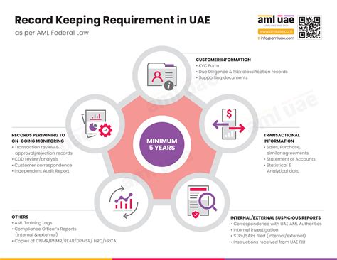 Aml Record Keeping Requirement In Uae