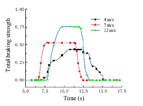Braking Strength Under Different Speeds And Moderate Braking Intention Download Scientific
